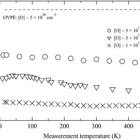 The Average Positron Lifetime Measured As A Function Of Temperature In