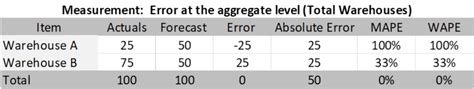 Measuring Forecast Accuracy Keeping Score On Keeping Score Ntt Data