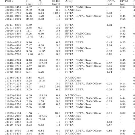 Pdf The International Pulsar Timing Array Project Using Pulsars As A Gravitational Wave Detector