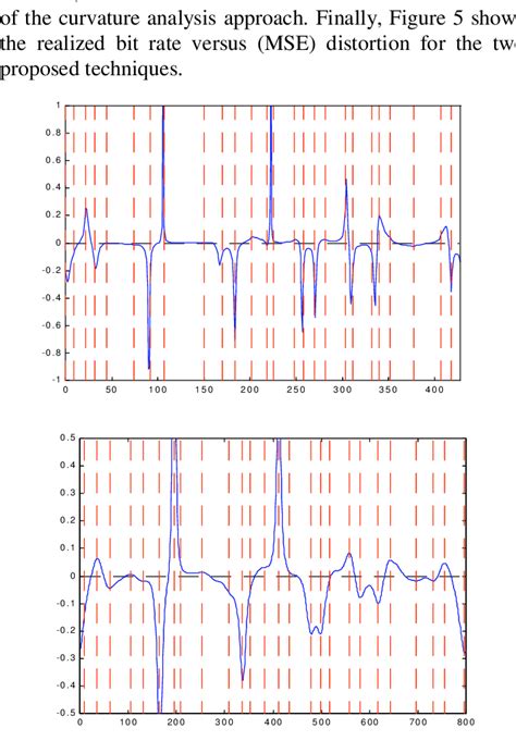 curvature function based on top splines approximation bottom