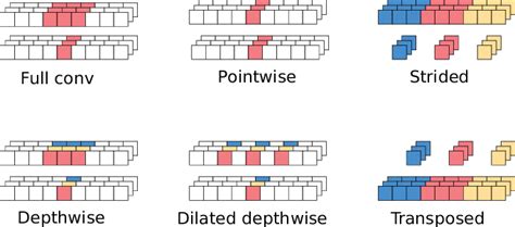 Receptive Fields For Basic Types Of Convolutions For Each Convolution Download Scientific