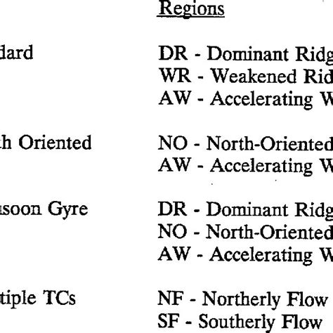 1 Synoptic Pattern Region Combinations With Abbreviations That Download Table