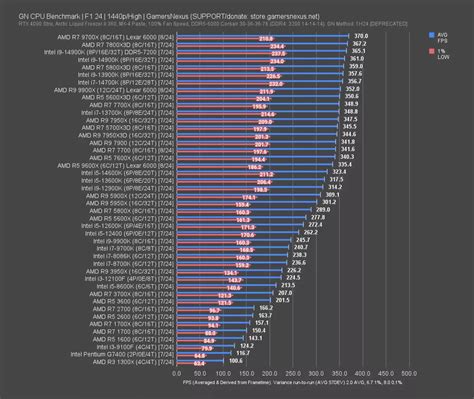 GN Mega Charts CPU Benchmarks Comparison GamersNexus
