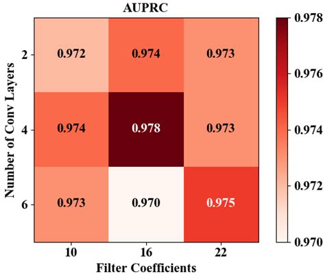 The Result Of Trying A Different Number Of Layers And Filters For The