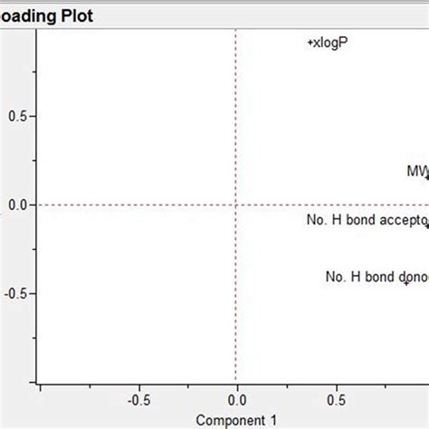 Principal Component Analysis Pca Loading Plot Of The Two Main