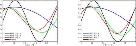 Figure 3 From Some Approximation Results For Bernstein Kantorovich Operators Based On P Q