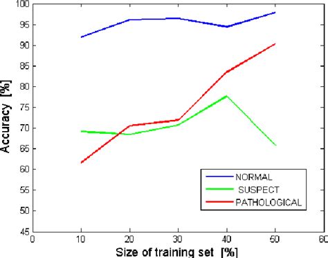 Figure 3 From Classification Of Cardiotocography Records By Random