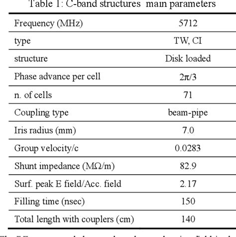 Table 1 From Status Of The C Band Rf System For The Sparc Lab High Brightness Photoinjector