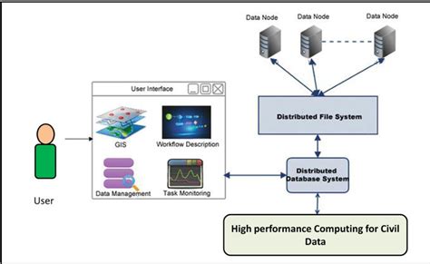 Figure 1 From High Performance Computing For Large Scale Civil Engineering Simulations