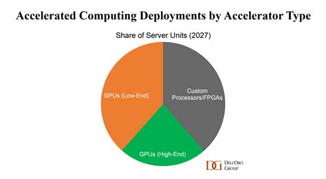 Evolution Of Accelerated Computing For Ai Applications Delloro Group