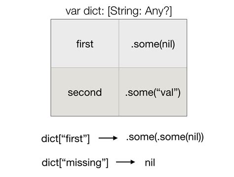 Swift Expected Nil Not Nil Sean Berrys Ios Engineer Blog