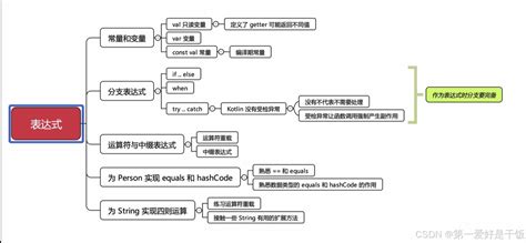 Kotlin 表达式 小结 Csdn博客