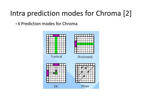Ppt Avs Video Coding Standards Mpeg 2 Vs Mpeg 4 Avch264 Comparison Powerpoint Presentation
