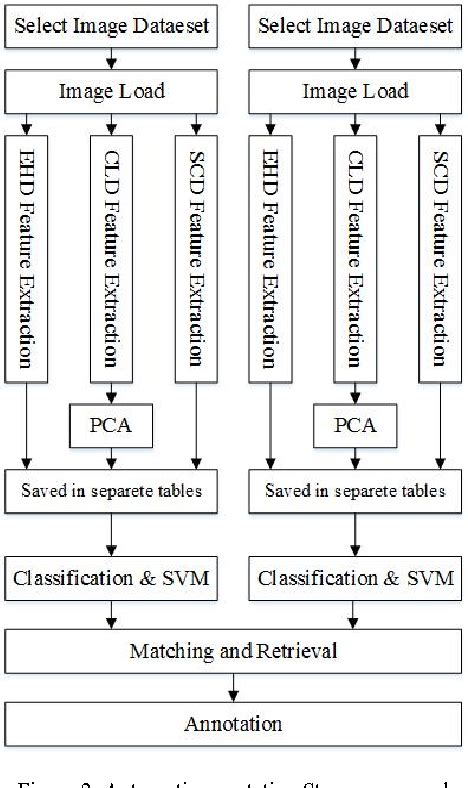 figure 2 from interactive tool to improve the automatic image annotation using mpeg 7 and multi
