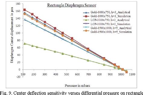 Figure 9 From Design Analysis Of Mems Capacitive Differential Pressure