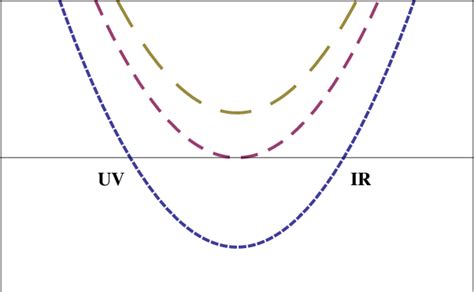 Figure 1 From The Conformal Window Of Deformed Conformal Field Theories In The Planar Limit