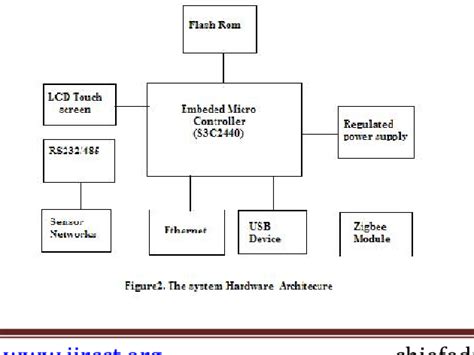 Figure 1 From Design And Implementation Of Arm Intelligent Monitoring System Using Zigbee