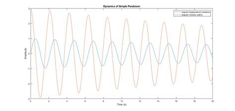 Solving Second Order Ode Of Simple Pendulum Motion Using Matlab Skill