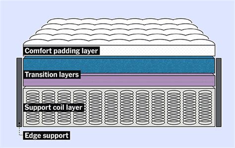 Coil Spring Mattress Types The Beginners Guide To Mattress Spring
