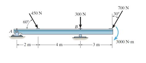 solved replace the loading acting on the beam with a single