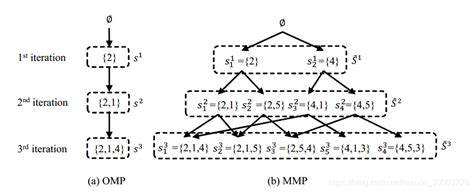 压缩感知重构算法 mmp bf和mmp df算法及其改进思路 mmp算法 csdn博客
