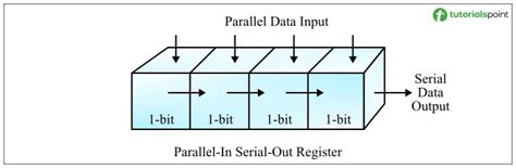 Binary Registers In Digital Electronics