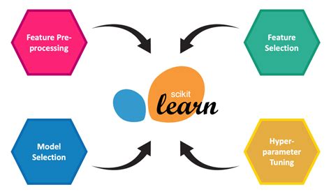 Scikit Pipeline For End To End Model Building Model Deployment Render