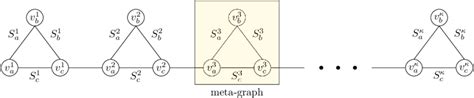 the constructed graph according to the 3 choose 2 set cover instance