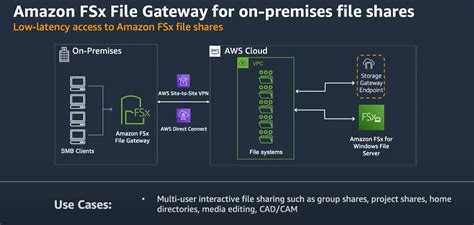Aws、新タイプのaws Storage Gateway Amazon Fsx File Gateway をローンチ Infoq