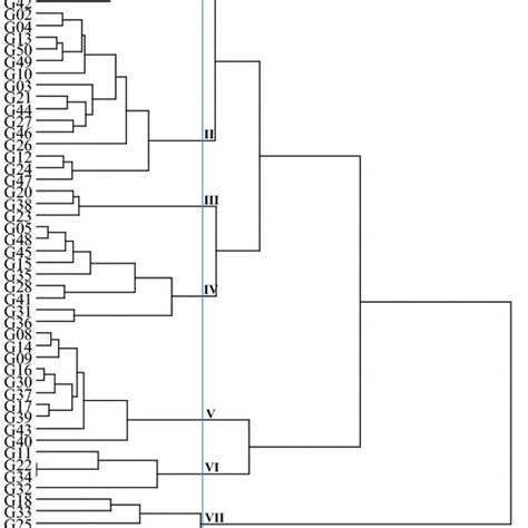 Dendrogram Constructed By Upgma Clustering Method Based On