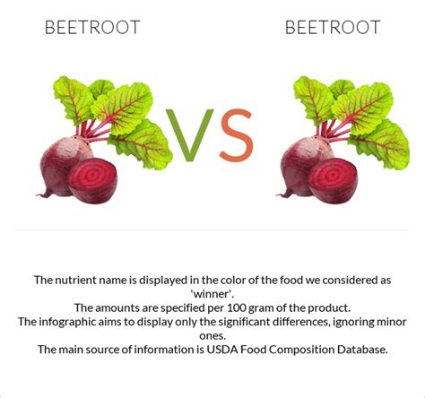 Beetroot Vs Beetroot In Depth Nutrition Comparison