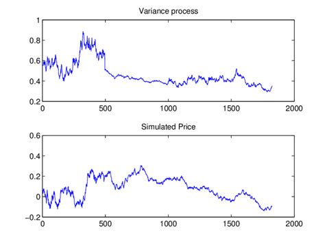 Simulated Sample Path Download Scientific Diagram