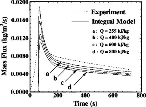 Simulation Results Using Integral Model Under Four Pyrolysis Conditions Download Scientific