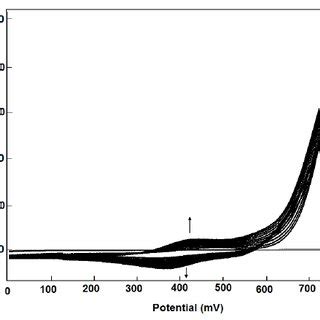 Cyclic Voltammogram Of Download Scientific Diagram