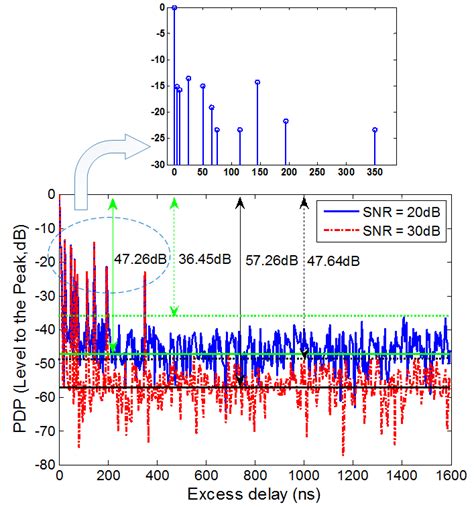 Noise Floor In Simulated Pdp At Different Snr Settings Download