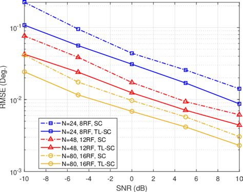 figure 4 from a doa estimation method based on low complexity hybrid