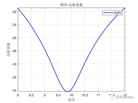 【吸波优化】基于灰狼算法的吸波优化研究附matlab代码吸波数据处理 Csdn博客