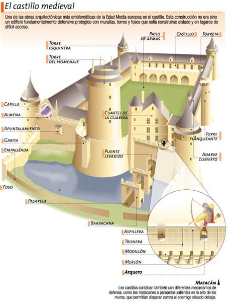 Partes De Castillos Medievales Algunas Fichas De Proyecto Castillos
