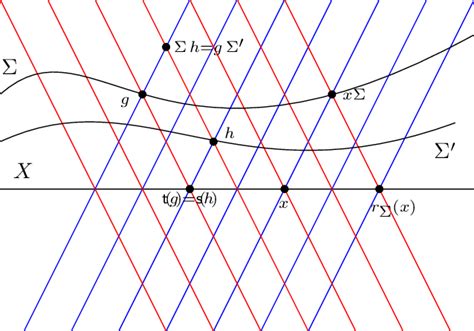 The Left And Right Actions Of Bisections Example 33 In The Case Of A