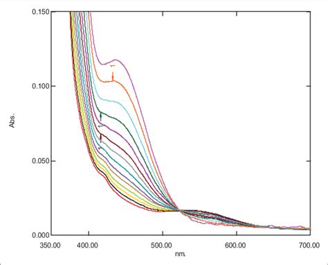 Absorption Spectra Of The Reaction Mixture In The Presence Of A