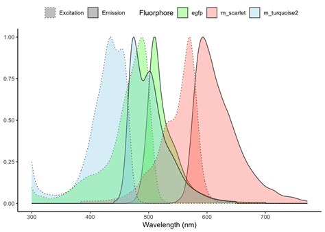 Bradys Blog Plotting Fluorescent Spectra