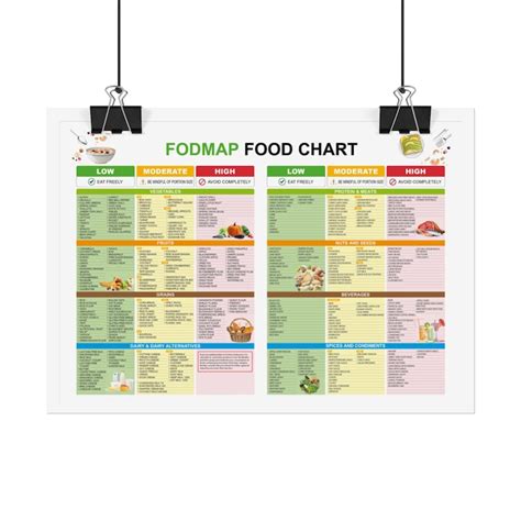 Fodmap Food Chart Low Fodmap Diet List Gluten Free Diet Meal Prep