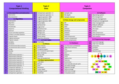 1cp2 Pearson Edexcel Gcse Computer Science Ultimate Keyword Knowledge Organiser Teaching Resources