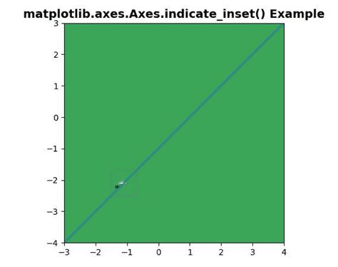 Python 中的 Matplotlib Axes Axes Indicate Inset 【布客】geeksforgeeks 人工智能中文教程