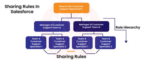 Sharing Rules In Salesforce Security In Salesforce