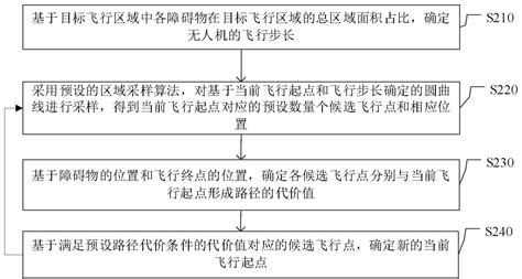 基于rrt算法的无人机路径优化方法及装置与流程