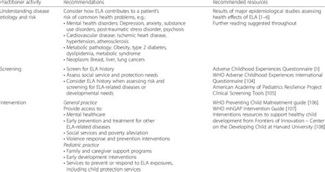 Proposed Clinical Implications Of Reviewed Findings Download Table