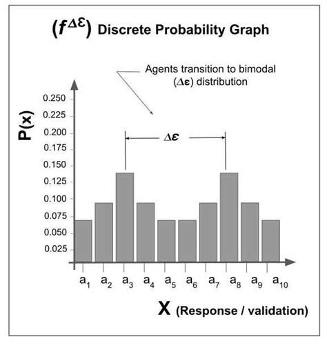 Discrete Probability Graph Transitioning To A Bimodal Distribution