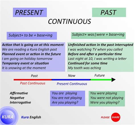A Poster With Some Words On It That Include Past And Present Tenses In