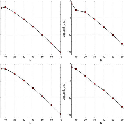 semi log representation of the numerical errors of example 2 versus n